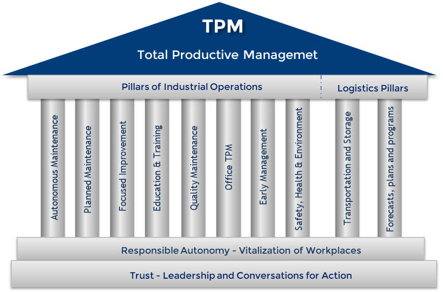 Total Productive Maintenance (TPM)